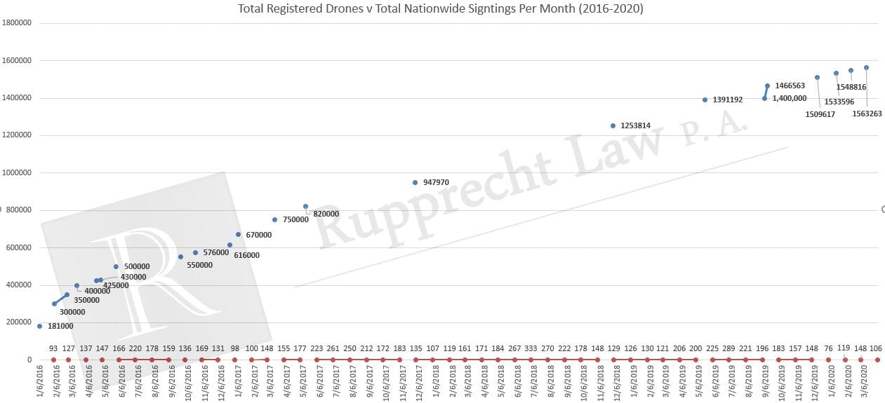 Drone Sightings: The Actual Non-Hyped Numbers Analyzed (Graphs, Trends ...